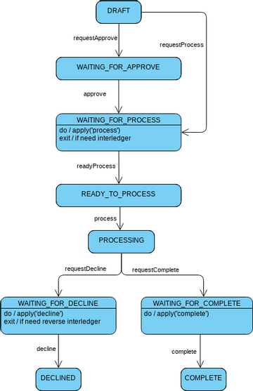 Interledger Flow | Visual Paradigm Community